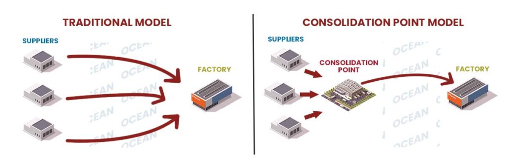 Rinchem | Consolidation Points and Cross-Docking Streamlines Your ...